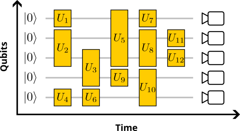 Quantum Algorithms & Quantum Circuits – THE QUANTUM LÄND